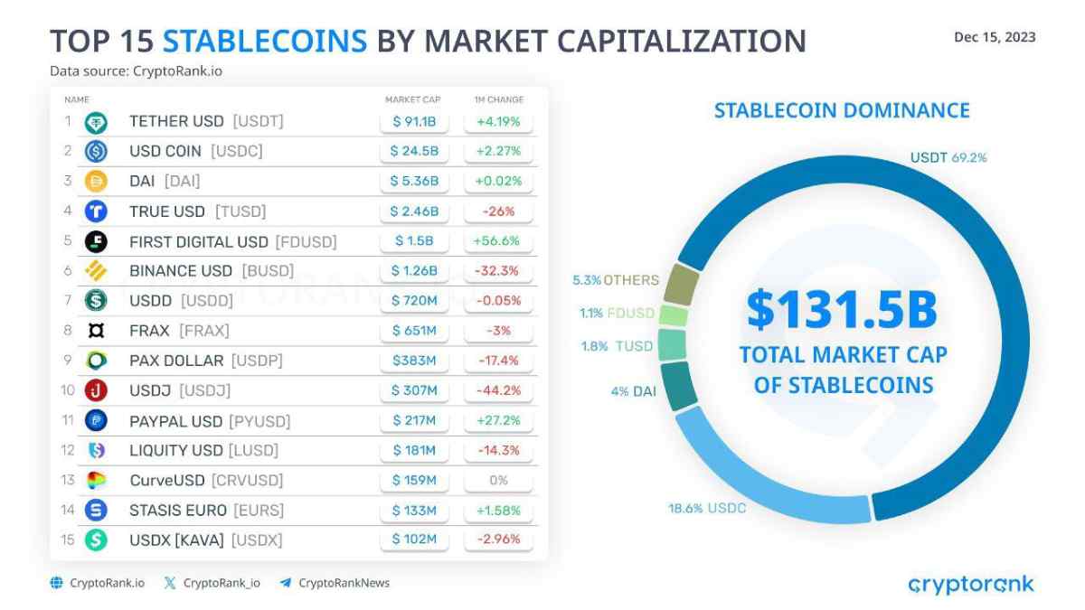 Top 15 Stablecoins by Market Capitalization – TOBTC